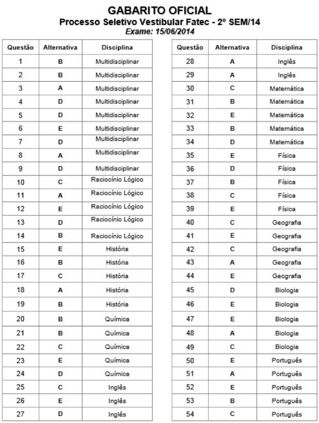 G1 - Veja gabarito do vestibular da Fatec para o segundo semestre de ...