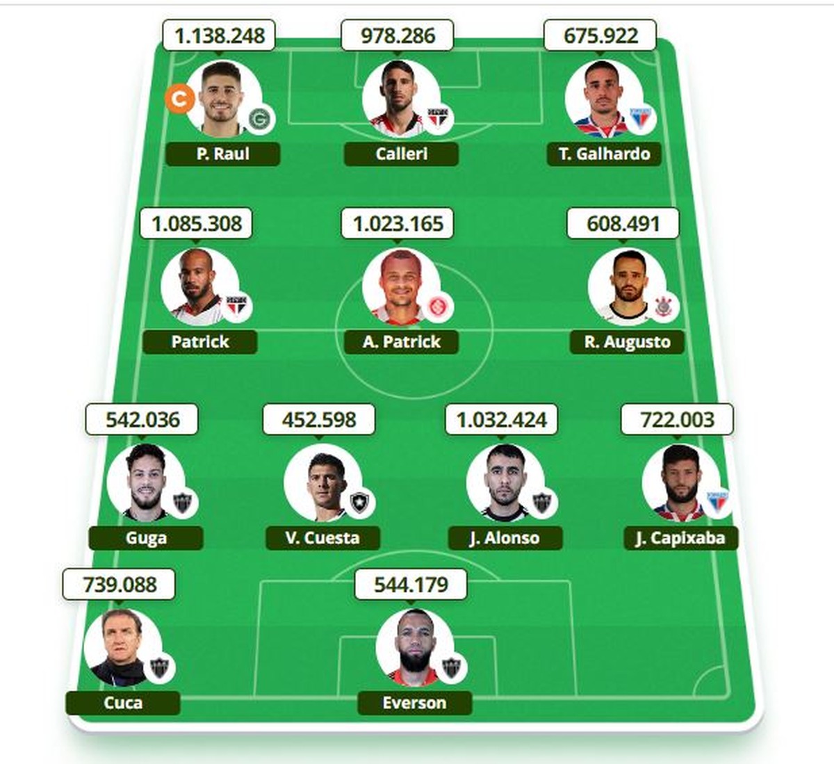 Cartola 2022: Mais Escalados vão bem na #34 mesmo sem acertar o capitão ...
