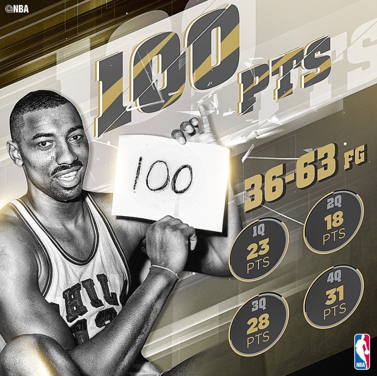 Memória NBA: o dia em que Wilt Chamberlain anotou incríveis 100 pontos ...