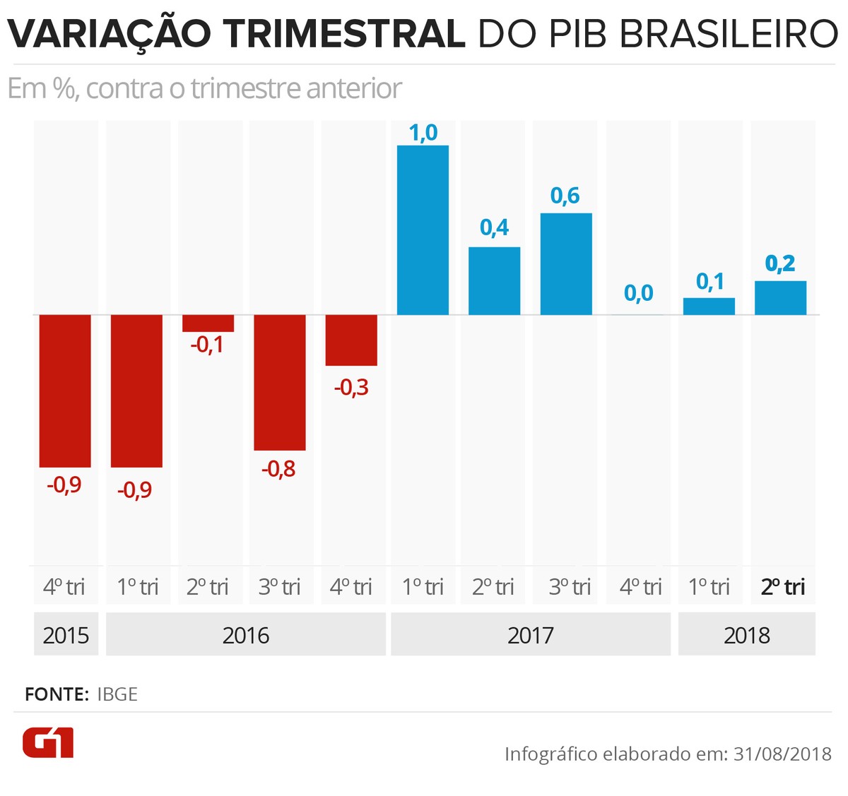 PIB do Brasil cresce 0,2% no 2º trimestre e segue no patamar de 2011 ...