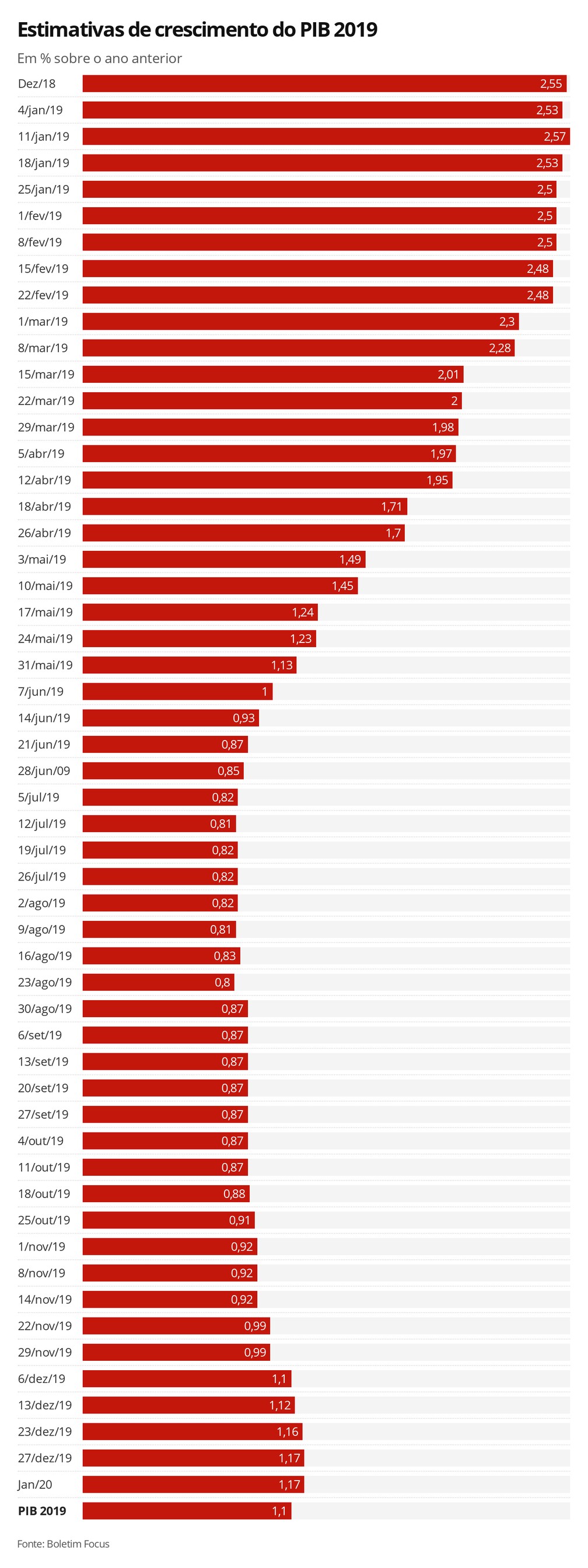 Estimativas para o PIB foram caindo ao longo do ano; entenda | Economia ...