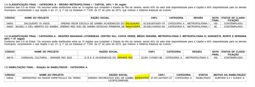 Governo do estado vai liberar R$ 9 milhões para as escolas de samba do ...