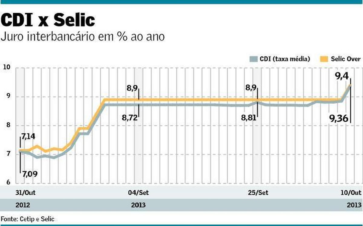 Alta do CDI reforça aperto monetário | Finanças | Valor Econômico