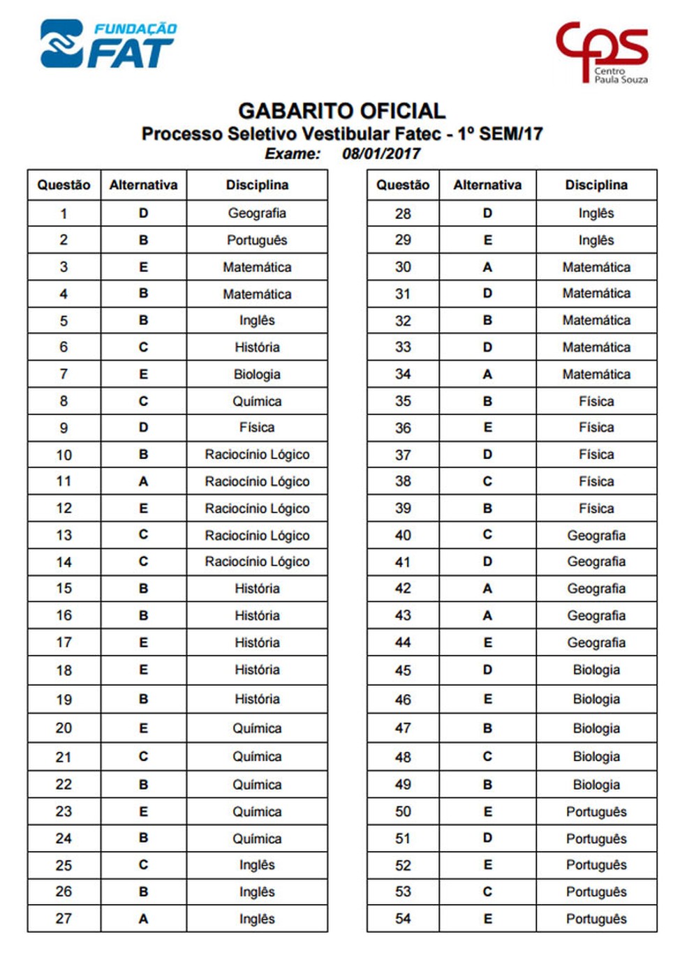 Provas E Gabaritos Faetec - FDPLEARN