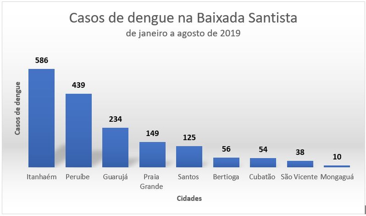 Baixada Santista Registra Até Agosto 12 Vezes Mais Casos De Dengue