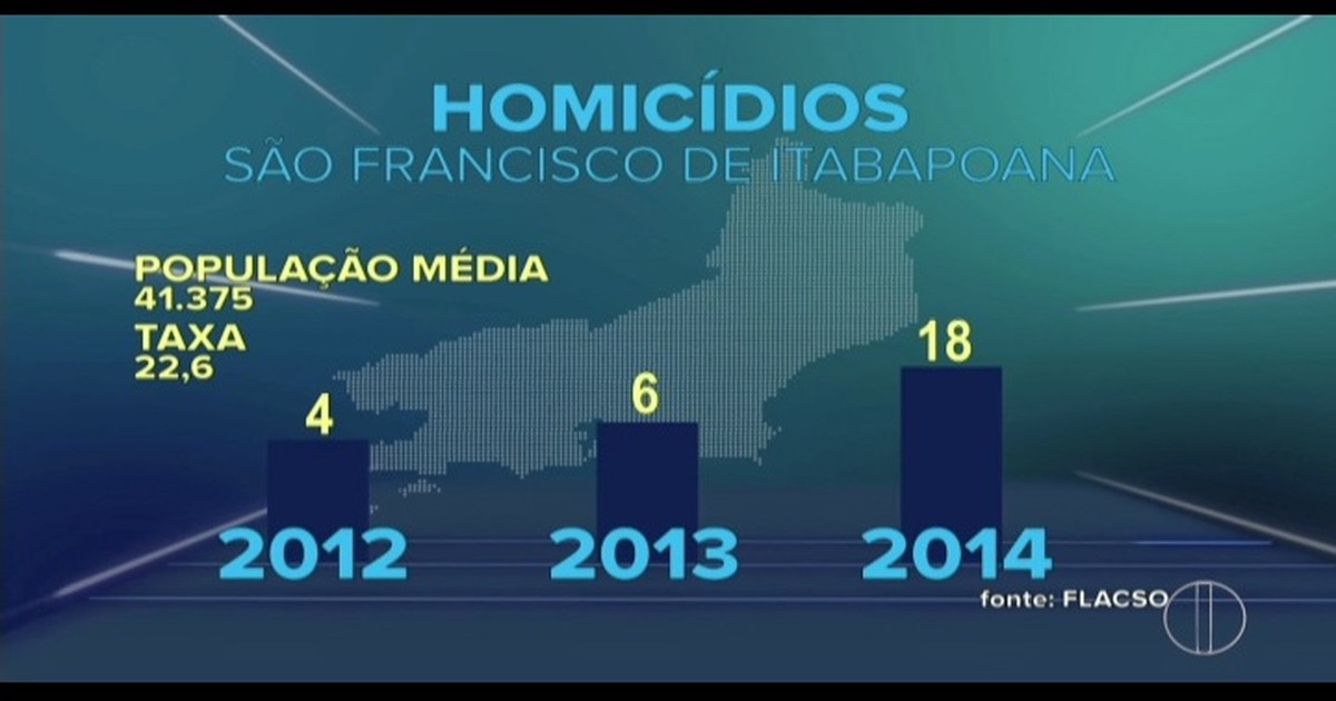 G1 - Campos, RJ, aparece em 6ª lugar no ranking do mapa da violência no ...