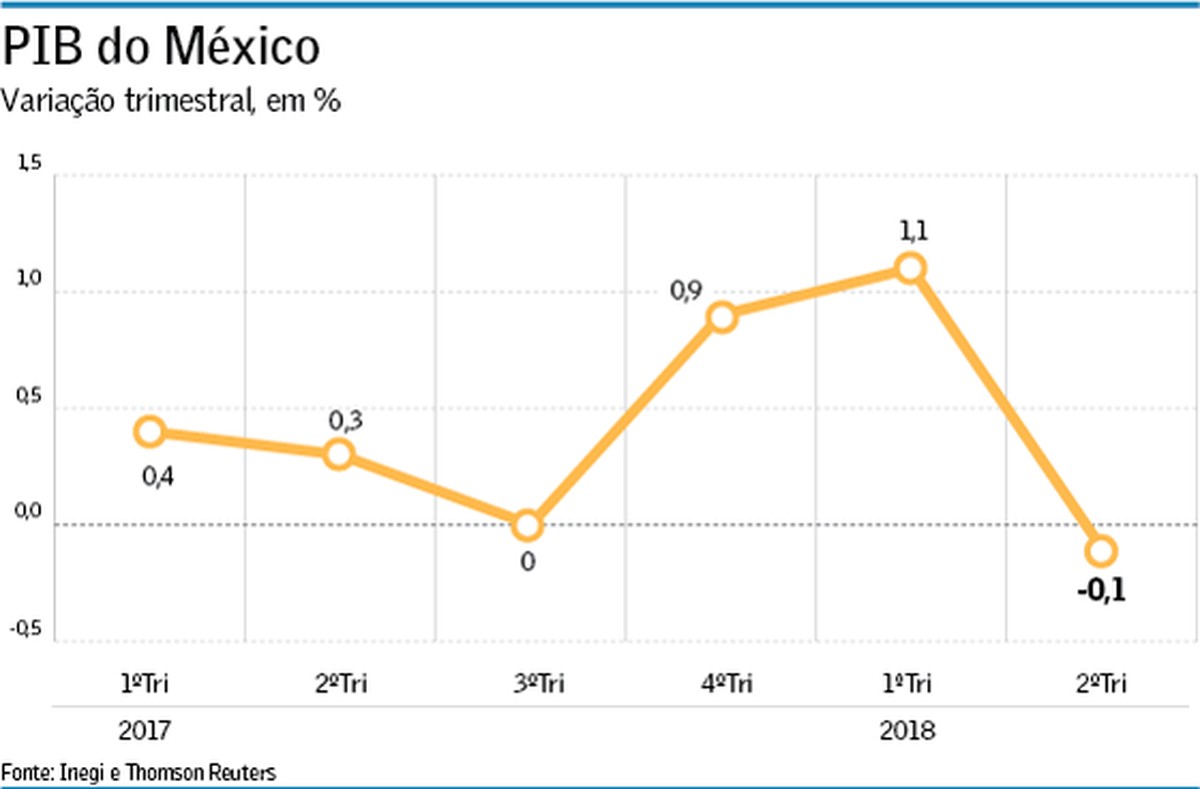 PIB do México tem retração de 0,1% no segundo trimestre | Mundo | Valor ...