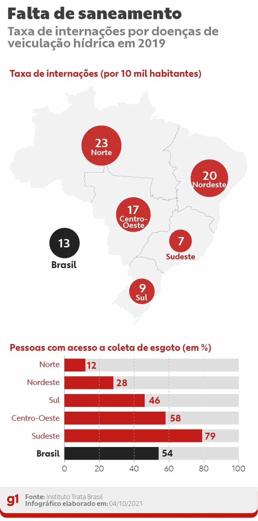 Internações Por Falta De Saneamento No Brasil Crescem Pela 1ª Vez Em 10