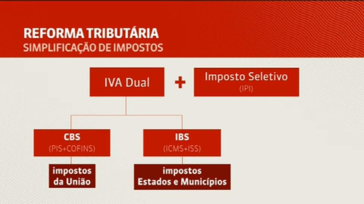 Reforma Tributária Dá Novo Passo Com Imposto Dual Entenda O Que Pode