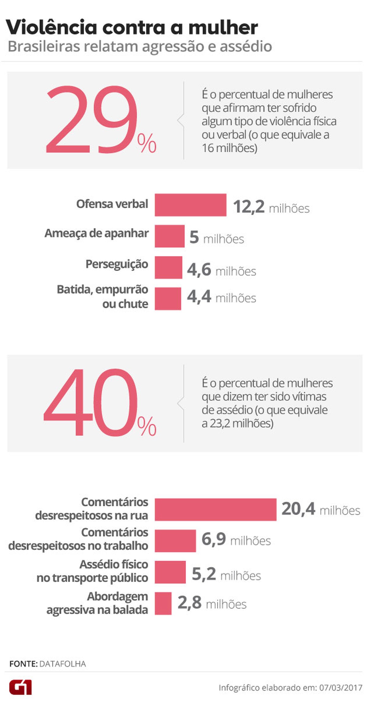 Mais De 500 Mulheres São Vítimas De Agressão Física A Cada Hora No
