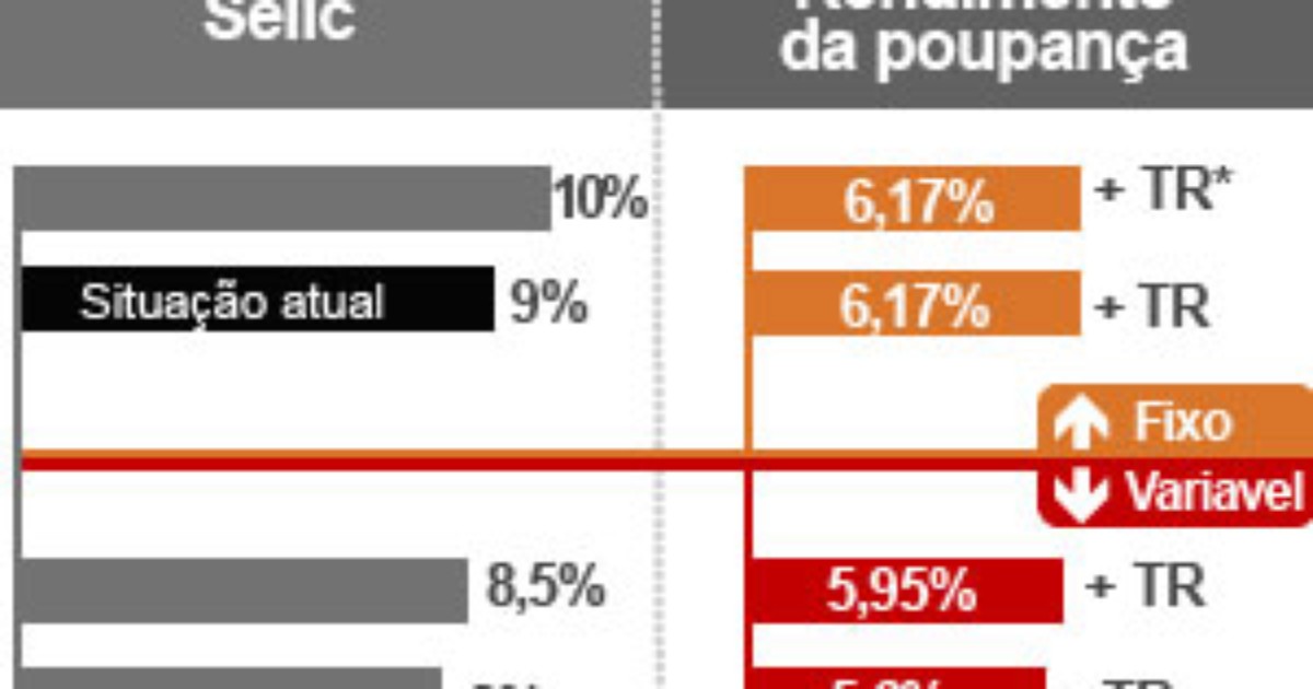 G1 - Com alta de juros, 'nova' poupança volta a render mais de 6,17% ao ...