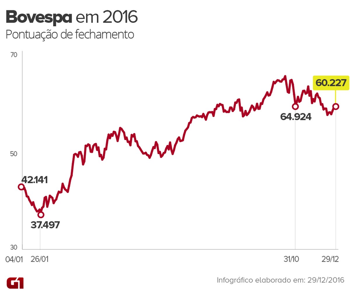 Bovespa sobe 38,94% em 2016 e tem 1ª valorização anual desde 2012 ...
